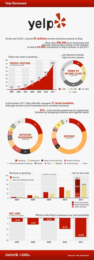 Reputation Management With Yelp | BIOLASE